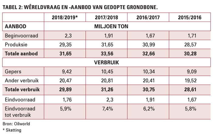 Grondbone en kanola: Wat gebeur in dié markte?