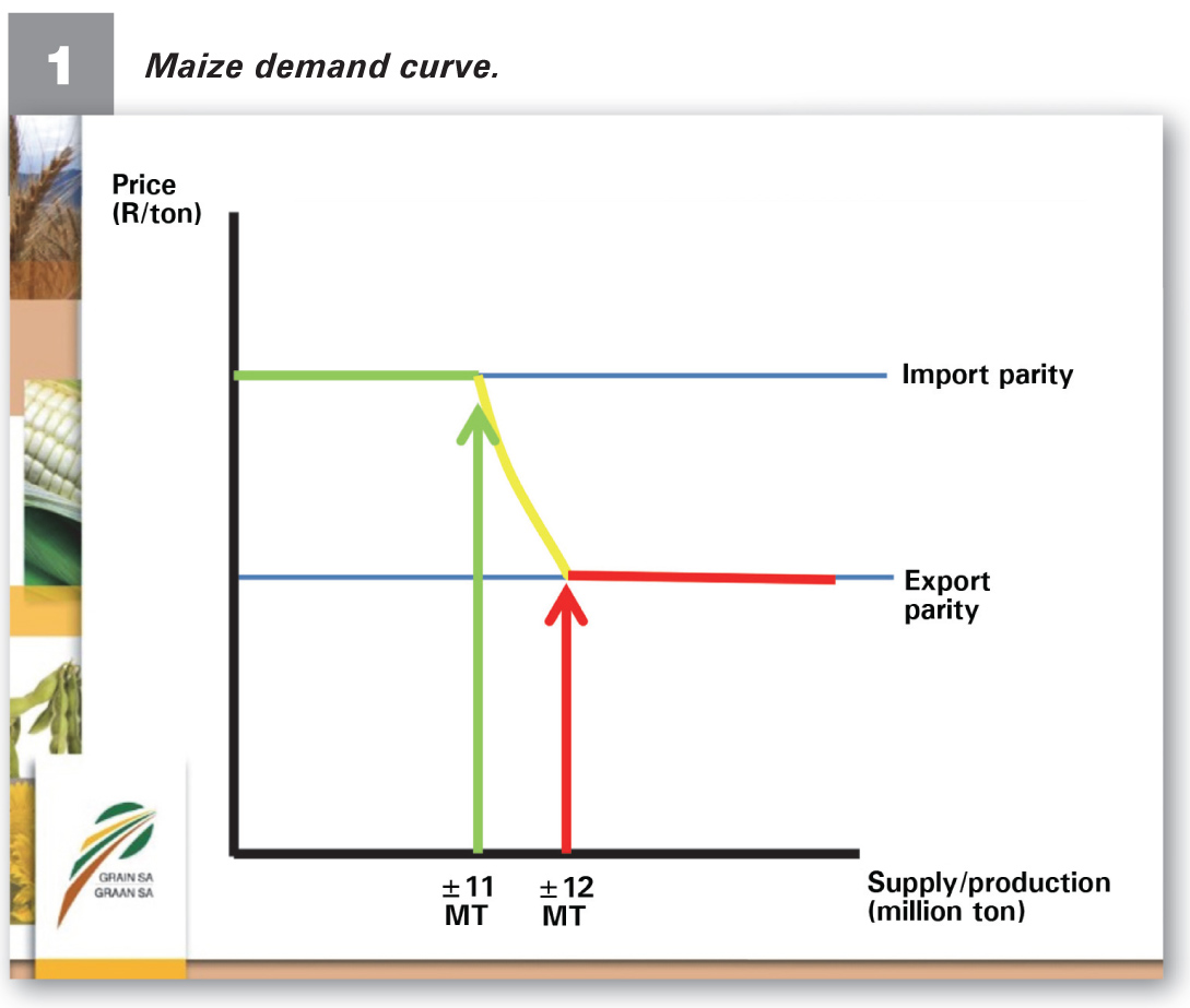 Hedging helps to manage risks