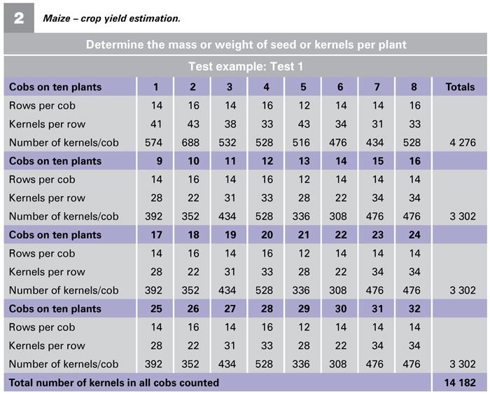 CROP ESTIMATES – to measure is to know
