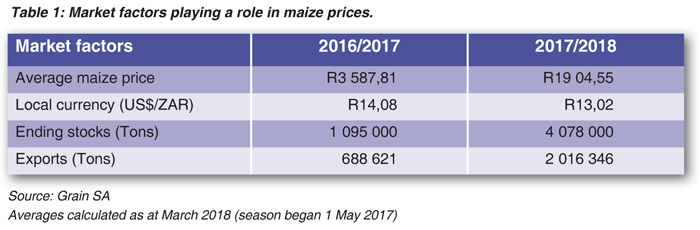 KEY FACTORS that influence local maize prices
