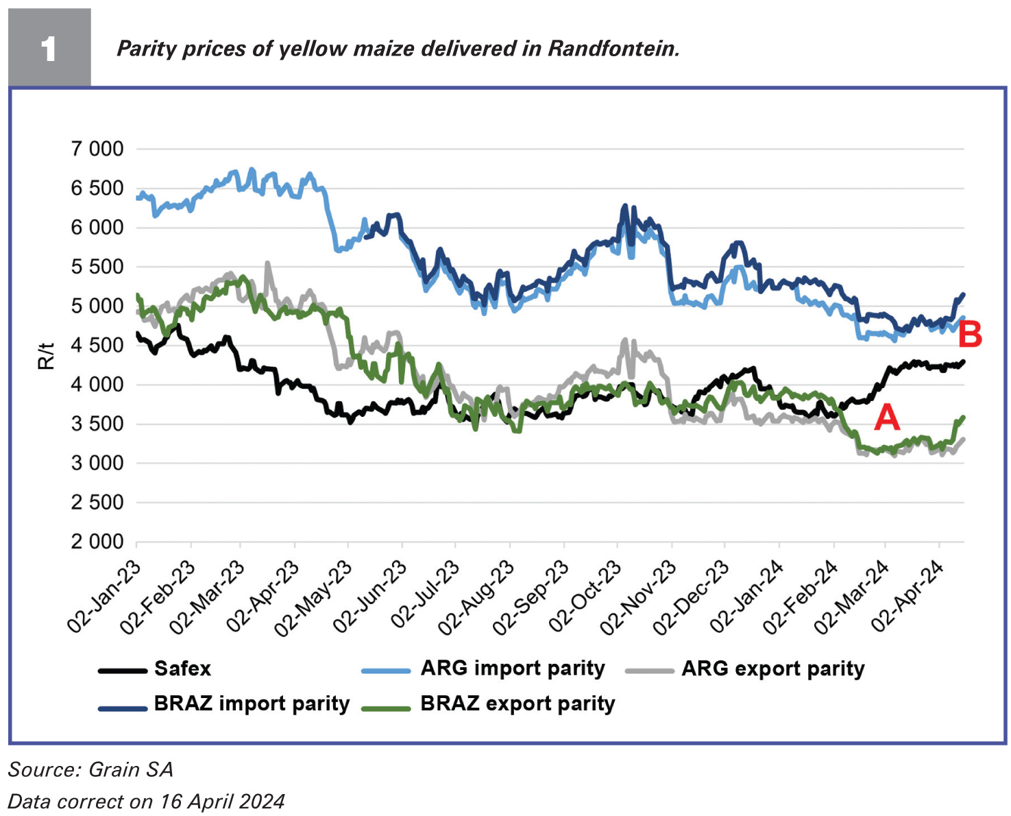 Weather patterns influence maize prices