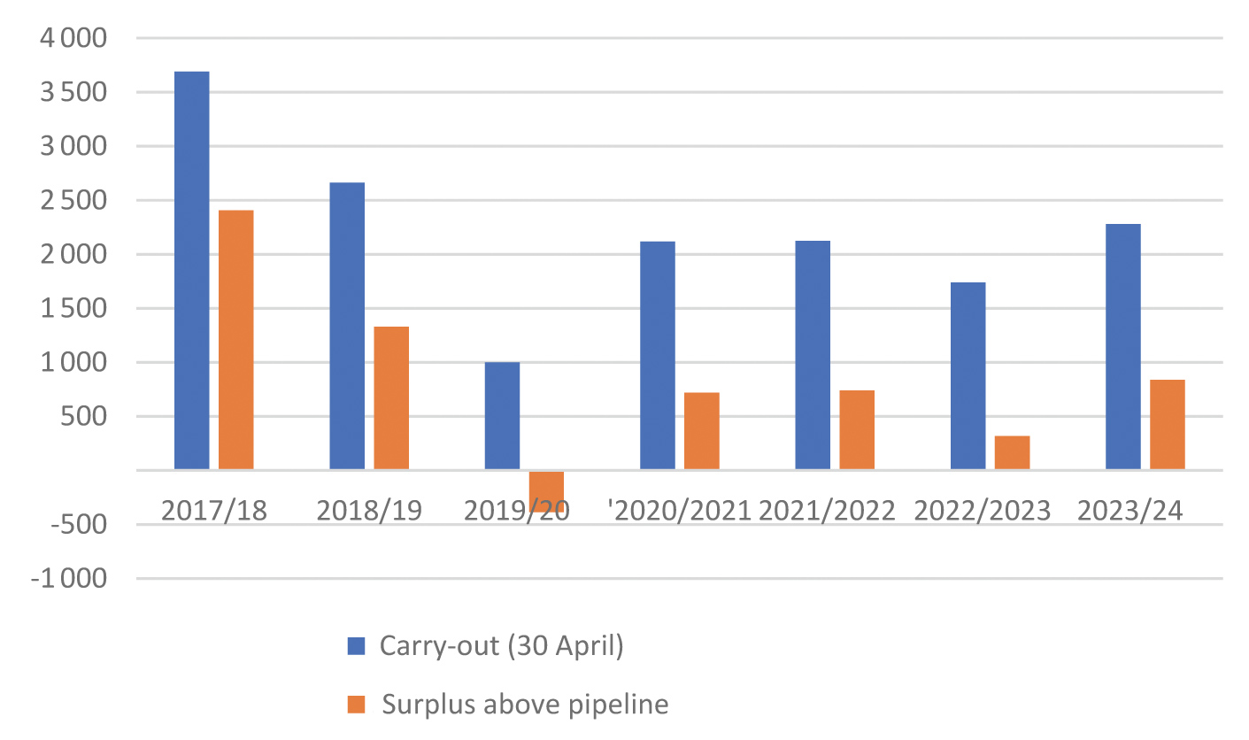 Trends in the SA maize market