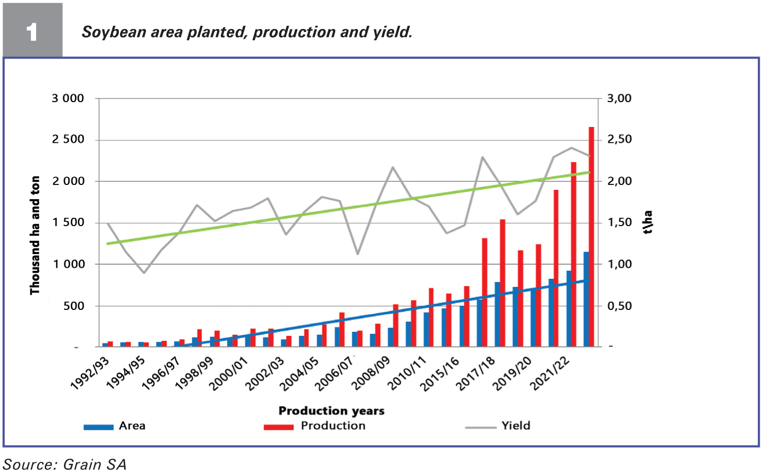 Advantages of soybean production