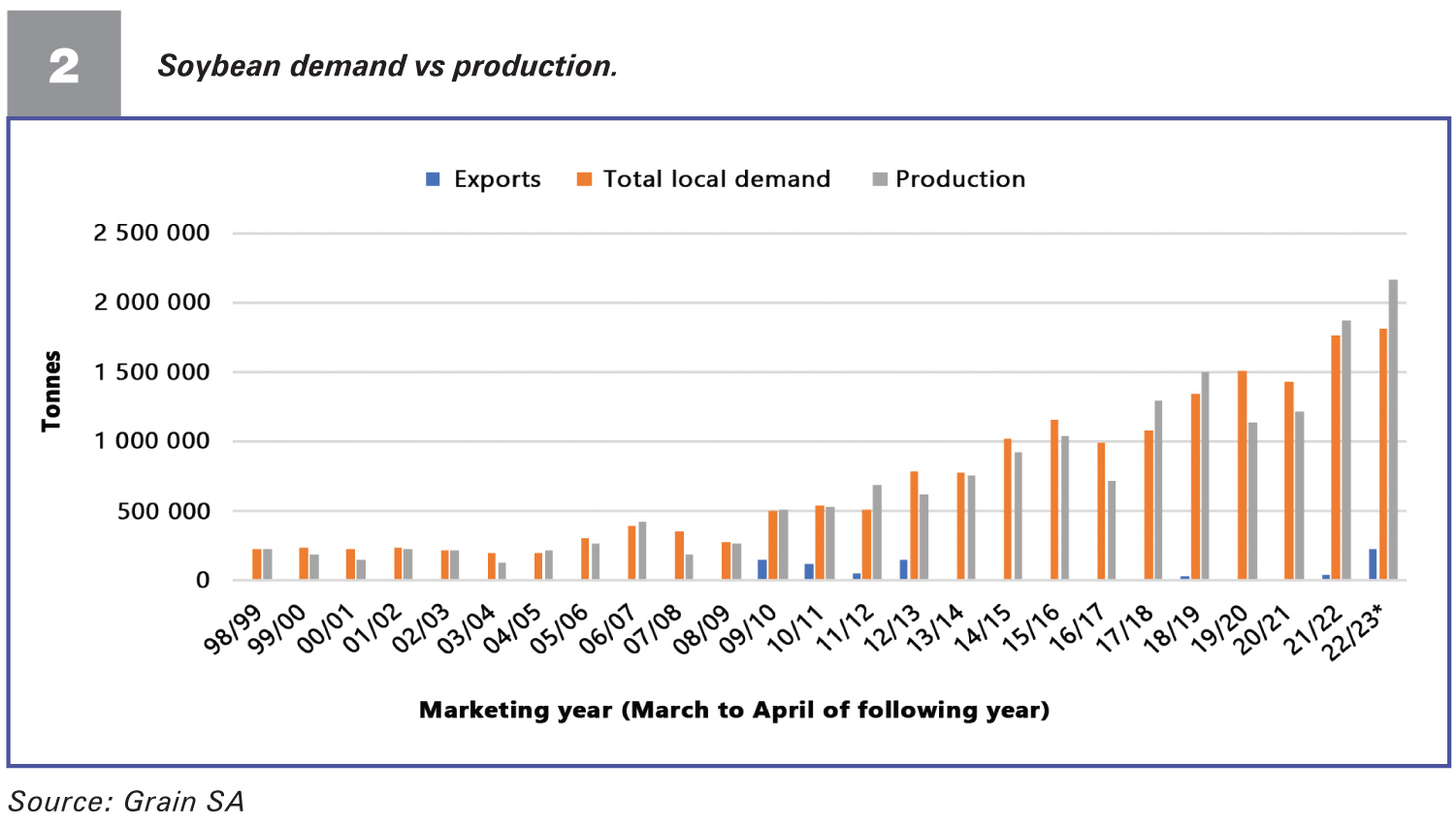 Advantages Of Soybean Production
