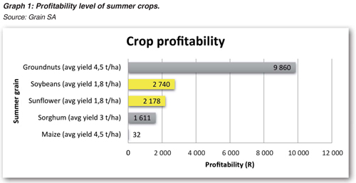Analyse the profitability of your summer grain crops