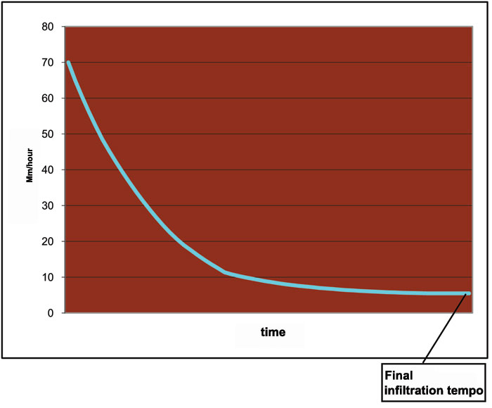 Figure 2: The relationship between infiltration rate and time of water ...