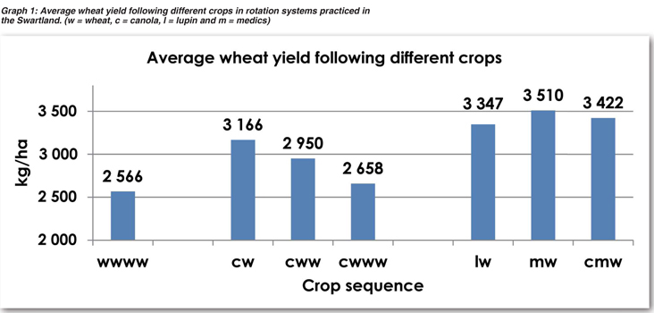 Crop Rotation Statistics 5 Reasons Why Diverse Crop Rotations Are Good
